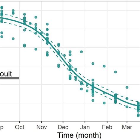 Annual Sea Surface Temperature Logger Derived Sea Surface Temperature