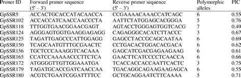 primer sequences and polymorphic information content pic of 11 ssrs