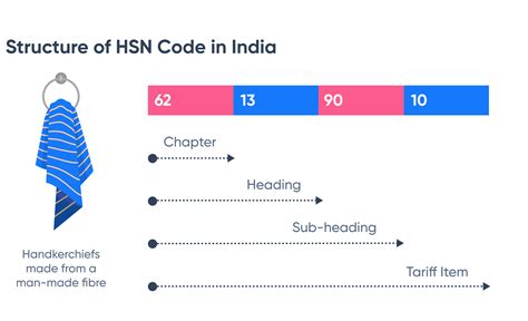 Gst Rates Hsn Codes Indian Legal System Hot Sex Picture
