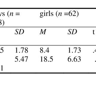 Comparison Between Gender Male Female Sample Through Independent Download Scientific