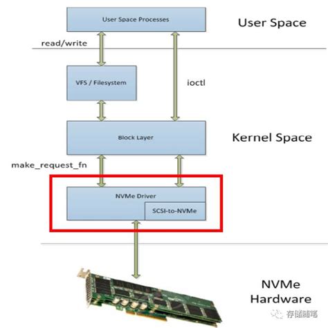 Linux NVMe Driver学习笔记之1概述与nvme core init函数解析 enodev CSDN博客