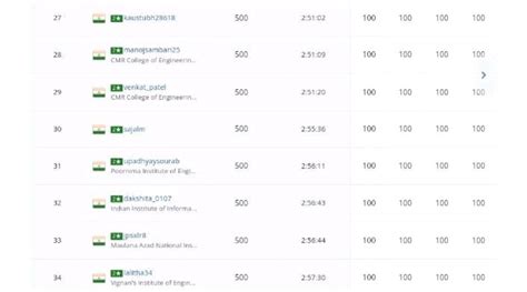 Hey Connections I Am Delighted To Share That I Have Secured 31 Rank In The Codechef Contest