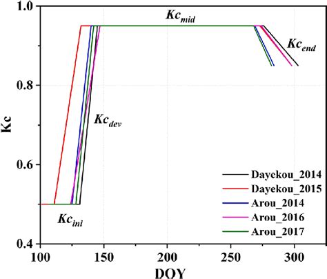 Crop Coefficient Kc Values At The Initial Stage Kc Ini The Download Scientific Diagram
