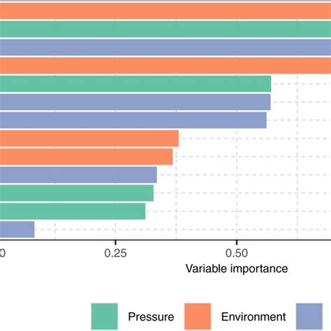Relative Importance Of Selected Variables For The Prediction Of