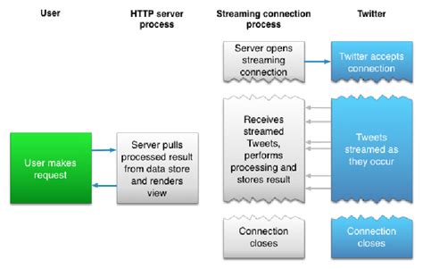 Twitter Streaming Api Download Scientific Diagram