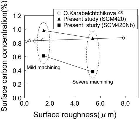 Relationship Between Surface Carbon Concentration And Surface Roughness Download Scientific