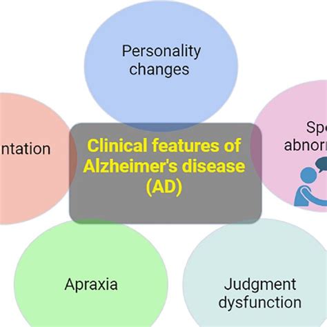 Pathophysiology Of Alzheimers Disease Ad Download Scientific Diagram