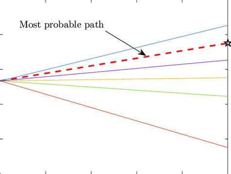 Comparison Of Most Probable Paths Between Using A Neural Network And Download Scientific