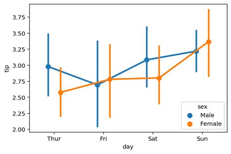 Seaborn Pointplot Central Tendency For Categorical Data • Datagy