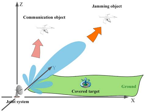 Application Scenario Of Joint Communication And Jamming System Download Scientific Diagram