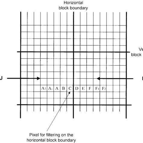 A Shows An Example Of A 1 D View Of The Blocking Artifacts The