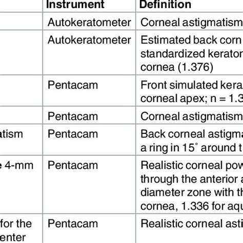 Pdf Calculations Of Actual Corneal Astigmatism Using Total Corneal Refractive Power Before And