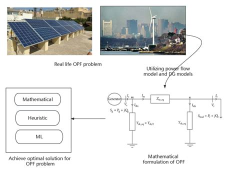 Steps Involved In The Technical Process Of Optimal Power Flow
