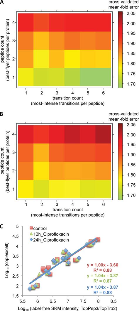 Biological Reproducibility Of Model Selection And Calibration Curve Download Scientific Diagram