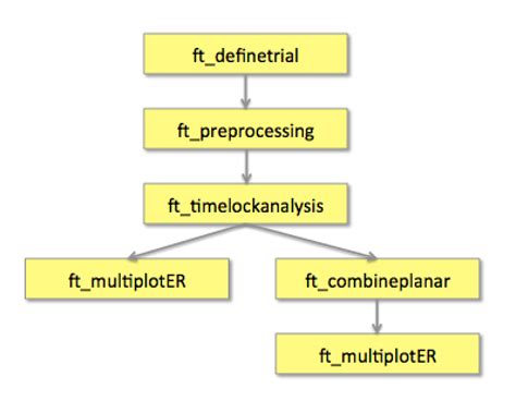 Preprocessing And Event Related Activity In Combined Megeeg Data