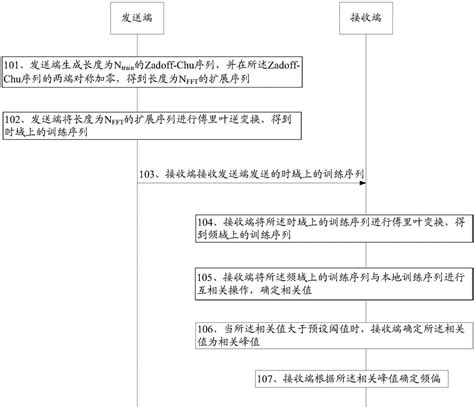 Frequency Offset Estimation Method Device And System Eureka Patsnap