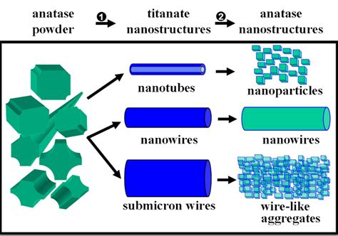Titanate Nanostructures Stanislaus Wongs Group
