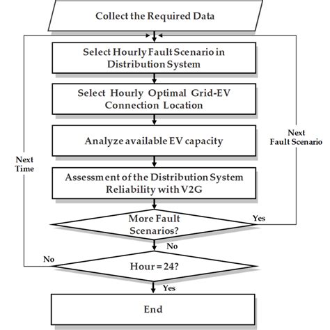 Flowchart Of The Proposed Method For The System Reliability Assessment Download Scientific