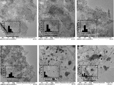 Tem Images And Particle Size Histograms Of The Ptgraphene Catalysts
