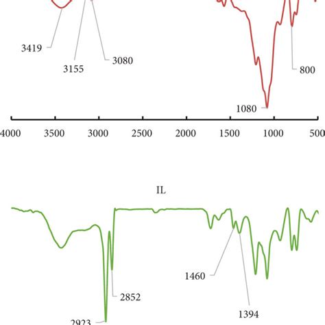 Modified Perlite Nanoparticles Synthesis Steps Download Scientific Diagram