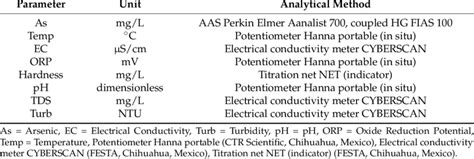 Physicochemical Parameters In Water Units And Analytical Method Download Table