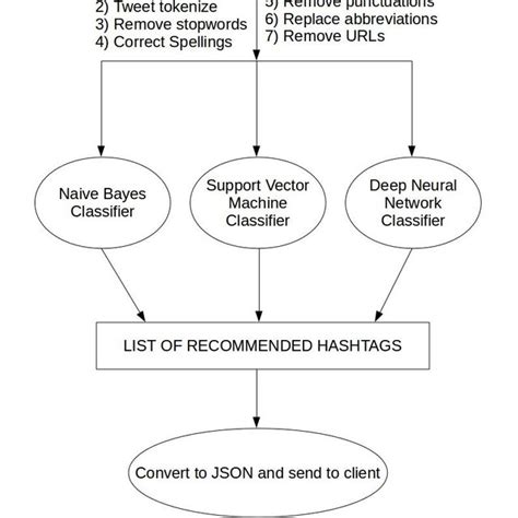 Flowchart For The Listener Process Download Scientific Diagram