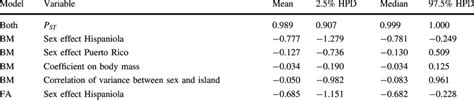 Of Posterior Estimates Of Echolocation Call Frequency P St For Analyses Download Scientific