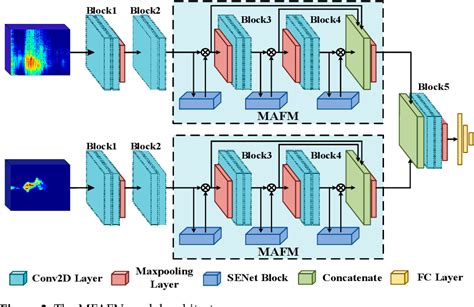 Figure 3 From Human Activity Recognition Method Based On Fmcw Radar Sensor With Multi Domain