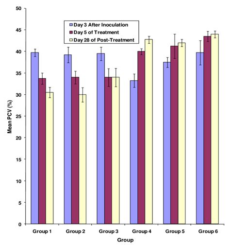 Effect Of Ethanol Leaf Extract Of Moringa Oleifera On Packed Cell Download Scientific Diagram