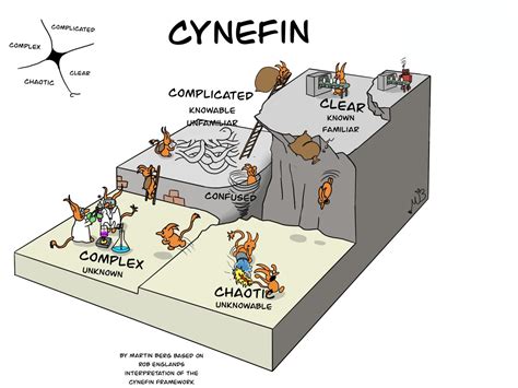 The Cynefin Framework