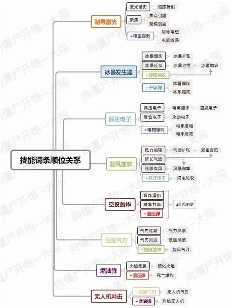 向僵尸开炮1 34关怎么过关 1 34关技能组合分享3dm手游