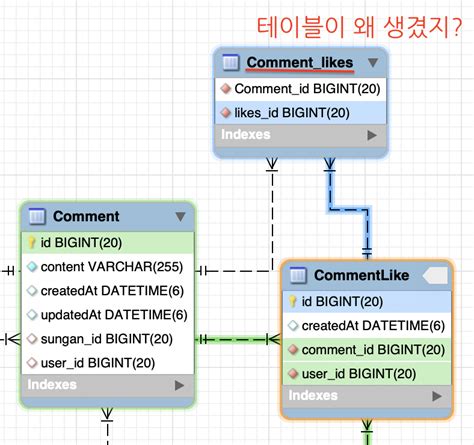 Jpa Onetomany의 기본 매핑전략 Jointable