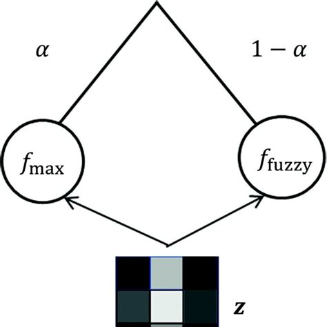 Mixed” Max Fuzzy Pooling Where ‘α Is The Mixing Proportion Whose Download Scientific Diagram