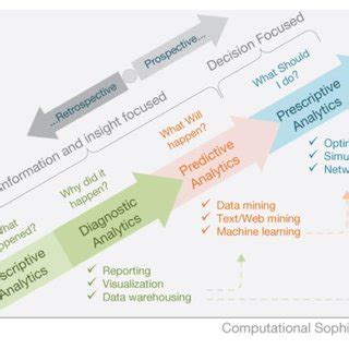 Prescriptive Analytics Download Scientific Diagram