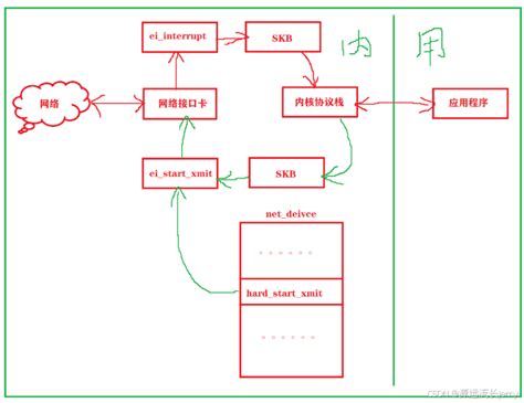 linux内核以太网驱动分析 linux以太网驱动 csdn博客
