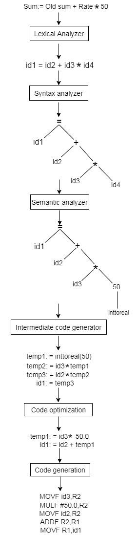 编译阶段 编译器设计 Srcmini 编译阶段 编译器设计 Srcmini