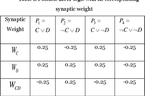 Table 1 From Logic Mining In Football Matches Using K Satisfiability Based Reverse Analysis