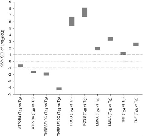95 simultaneous confidence intervals scis of the log 2 relative download scientific diagram