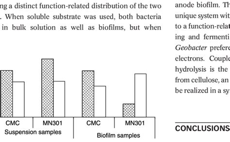 Comparison Of Gene Copy Numbers In Four Different Conditions Using