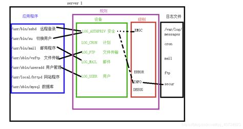 Linux系统日志管理linux日志控制组件 Csdn博客