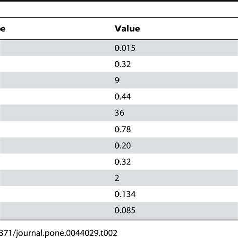 Symbols And Abbreviations Used In The Cumulative Probability Model And