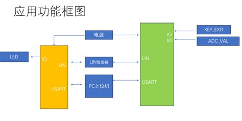 Ac7840x测评】lin主机与canlin盒通信与数据解析lin盒使用 Csdn博客