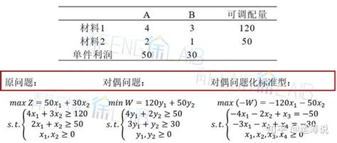 运筹说 第 期 算法介绍之单纯形法 知乎