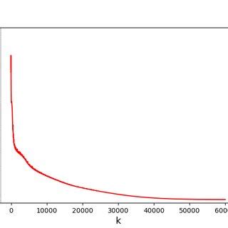 The variation of the loss top and relative L Ω error e ˆ q Download Scientific Diagram
