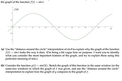 Solved The Graph Of The Function Ft Sint Ft Use The
