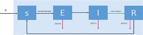 Seirs Model Diagram Download Scientific Diagram