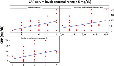 Correlation Between Crp Clinical Score And Medications Used Download Scientific Diagram
