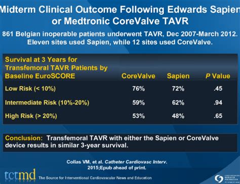Midterm Clinical Outcome Following Edwards Sapien Or Medtronic Corevalve Tavr