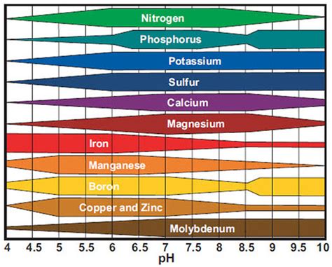 Ph Nutrient Chart 360 Yield Center