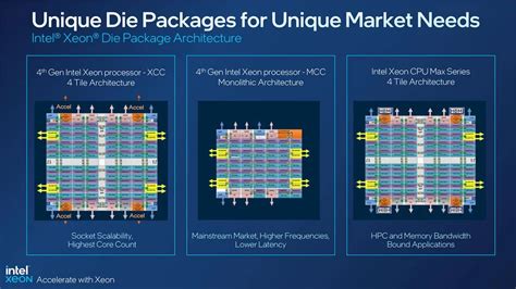 Intel Announces 4th Gen Xeon Scalable Processors Overflowing With